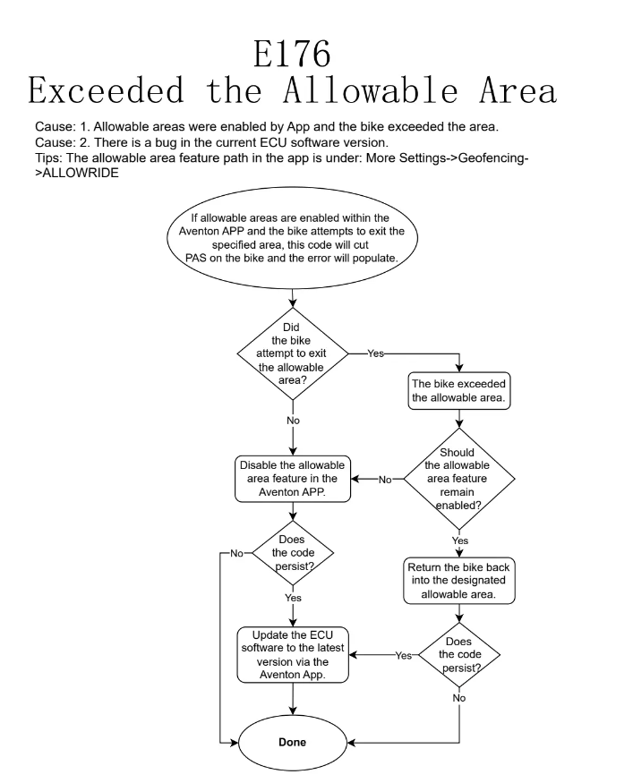 E176: Exceeded the Allowable Area (For Bikes with ACU/ECU - Aventon ...